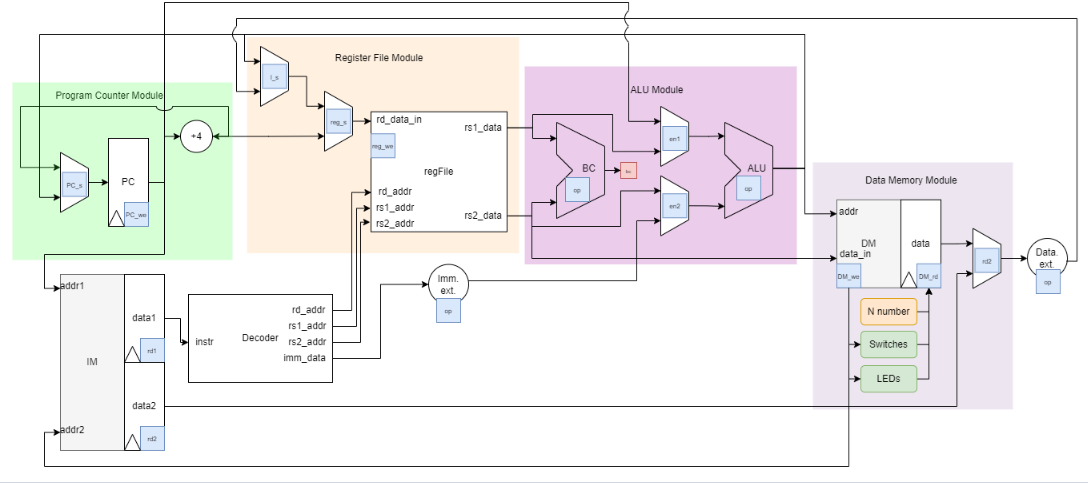 RISC-V Processor